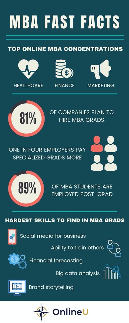 Is an Online MBA Worth It? Here's What the Data Says Is an Online MBA Worth It? Here's What the Data Says